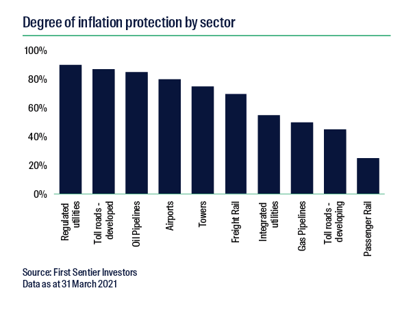 Can infrastructure investments provide protection from rising inflation ...
